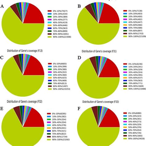 Distribution Of Genes Coverage In Six Samples A F11 B F12 C F13 Download Scientific
