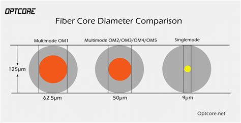 Single Mode Vs Multimode Fiber What Is The Difference