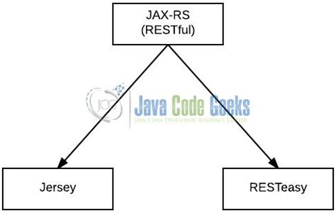 JAX RS Web Service Example Java Code Geeks