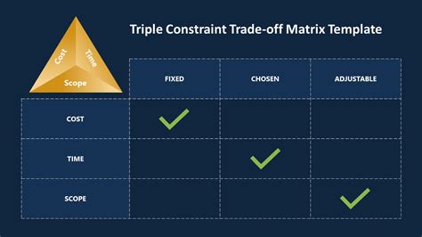 Triple Constraint Trade Off Matrix Template For PowerPoint