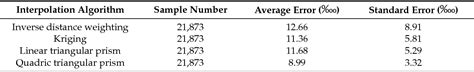 Table 1 From A Triangular Prism Spatial Interpolation Method For Mapping Geological Property