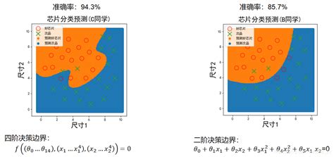 机器学习入门与python实战（十一）：模型优化、过拟合、欠拟合过拟合和欠拟合图python Csdn博客