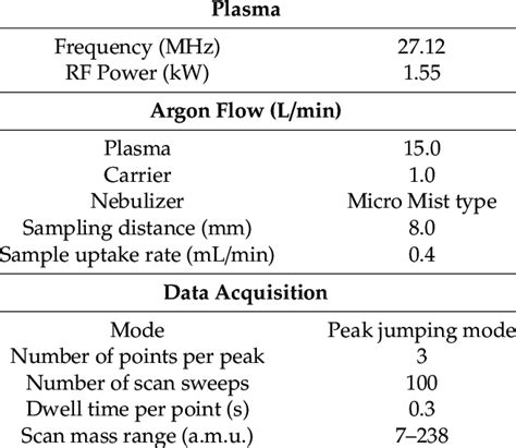 Operating Parameters For Icp Ms Download Scientific Diagram