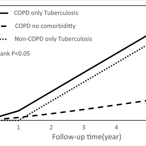 Cumulative Incidence Of Bronchiectasis In Patients With Only Tuberculosis Download Scientific