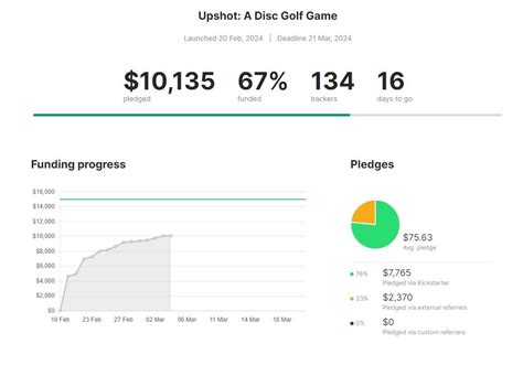 Nathan Mckeehan On Linkedin Celebrating Making It Over The 10k Funding Mark This Weekend I Love