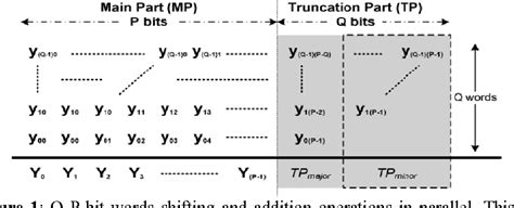 Figure From FPGA Implementation Of High Throughput DA Based DCT With High Accuracy ECAT