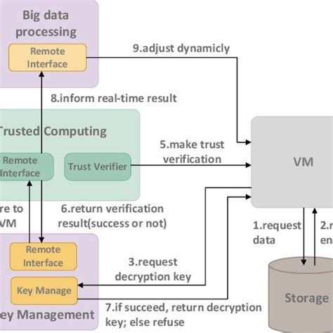 Security Oriented Mapreduce Infrastructure Download Scientific Diagram