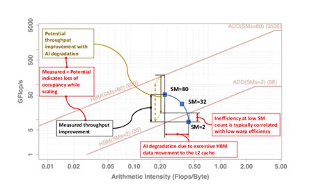 The Roofline Scaling Trajectory On Gpu Architectures Each Point