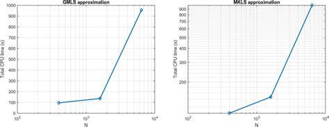 The Used Total Cpu Time For Running Deformational Flow Test Up To