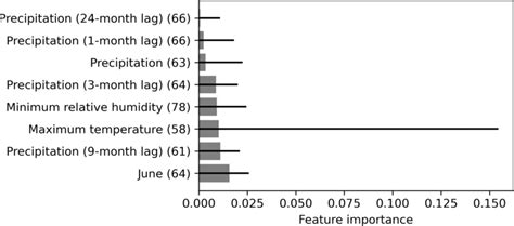 Permutation Importance Of The Selected Predictors Gray Bars Show The