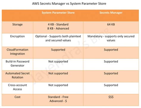 Aws Tutorials Aws Secrets Manager Securely Storing And Managing