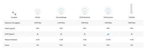 UniFi Access Points