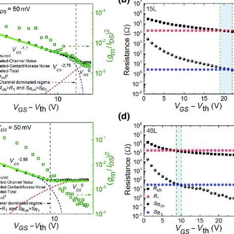 A 1f Noise Current Power Spectral Density For Fets With Different
