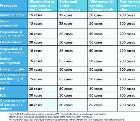 Training Plan For New Staff Members In The IVF Laboratory Download Scientific Diagram