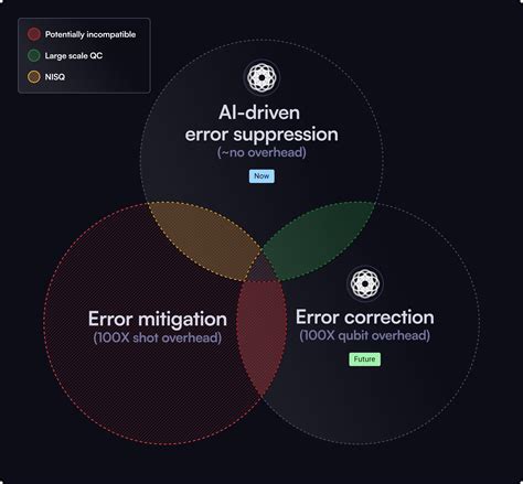 Choosing The Right Quantum Error Reduction Strategy Q Ctrl