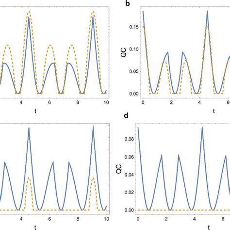 time evolution of l norm of coherence download scientific diagram