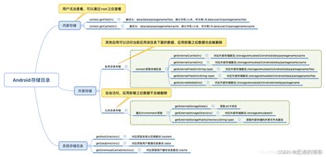 Android内部存储与外部存储（私有目录与公共目录）图文详解getexternalstoragepublicdirectory Csdn博客