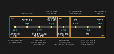 기획 영상 제작 프로세스 3박자를 갖춘 인터뷰영상 제작 전문ㅣ씨네인터뷰