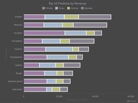 Stacked Bar Chart With Dark Provence Theme Bar Charts