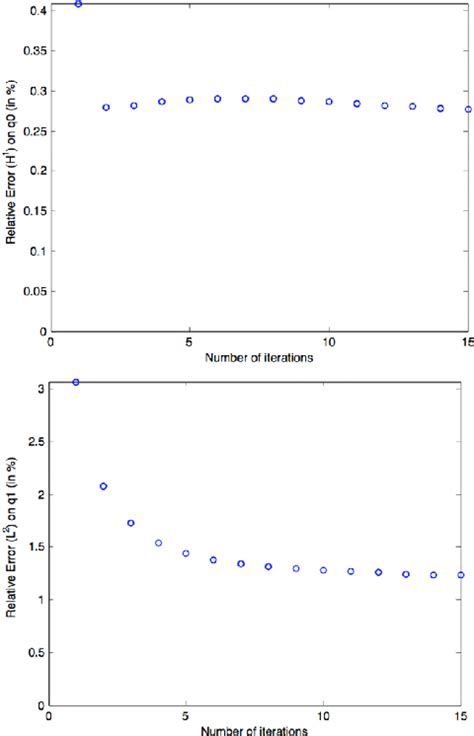 Top The Norm In H 1 2 Of The Relative Error In Q 0 In Versus The Download Scientific