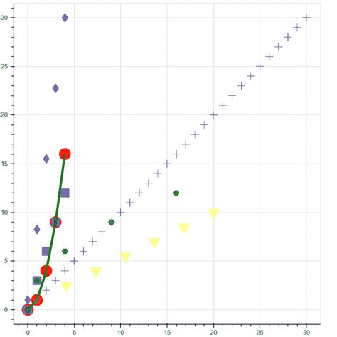 使用 Python Bokeh 创建具有多个字形的绘图 【布客】geeksforgeeks 人工智能中文教程