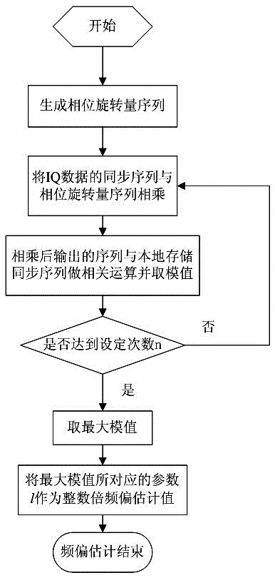 Lte A System Integral Frequency Offset Estimation Method Eureka Patsnap