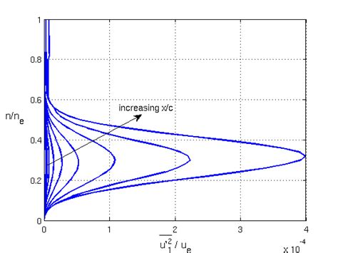 Boundary Layer Fluctuating Stream Wise Pseudo Velocity Profiles U 1 2 Download Scientific
