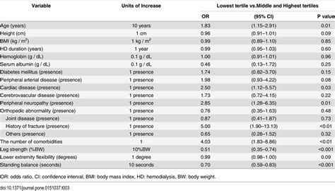 Univariable Logistic Regression Analysis For The Discrimination Between Download Table