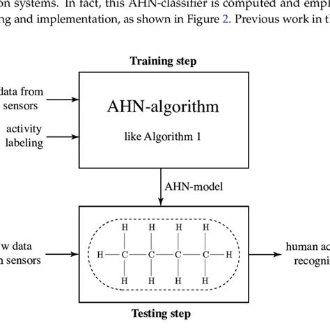 diagram of the proposed artificial hydrocarbon network based classifier