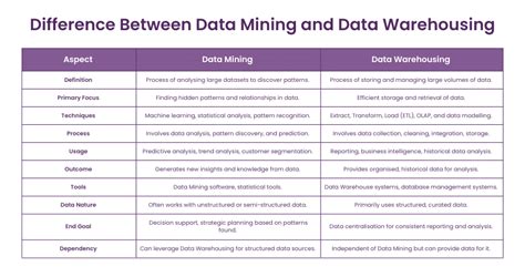 Difference Between Data Mining And Data Warehousing