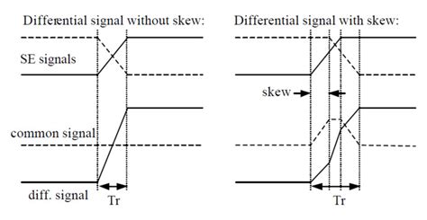 Differential Pair Skew Measurements