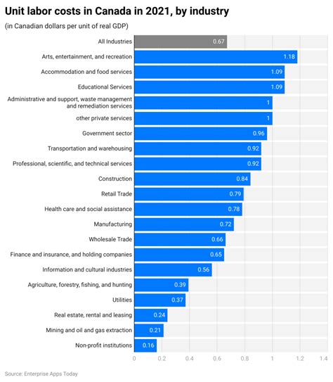 Average Labour Cost Statistics By Country And Sectors