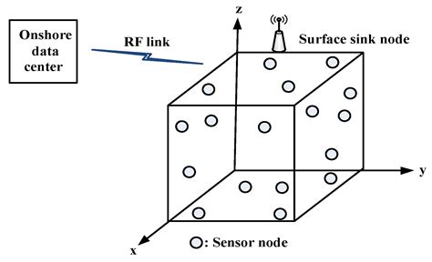 Energy Aware Scalable Reliable And Void Hole Mitigation Routing For Sparsely Deployed Underwater