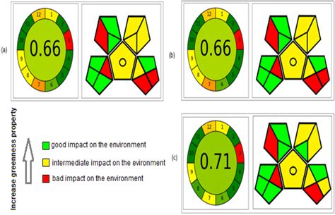 Greenness Evaluation By Agree And Gabi Where A Evaluation For The Download Scientific