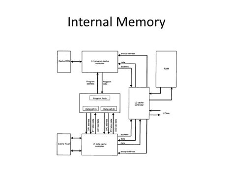 Ppt Architecture And Instruction Set Of The C6x Processor Powerpoint