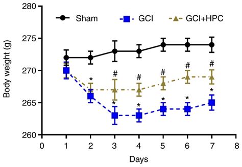 effects of hpc on gci induced weight loss data are presented as the