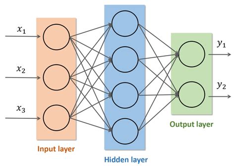 Three Dimensional Surrogate Model Based On Back Propagation Neural