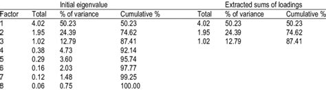 Variance Explained By The Factors Download Scientific Diagram