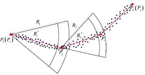 The Example Of Principal Curve Figure 16 The Fitting Principle And