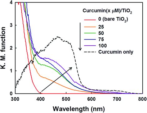 Diffuse Reflectance Uvvisible Spectra Of Bare Tio2 Curcumin And