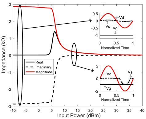 Simulated Large Signal Input Impedance Of A 100 Jm Switch