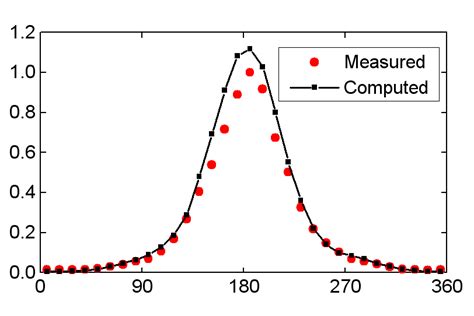 Comparison Between Measured And Computational Photon Density Profiles