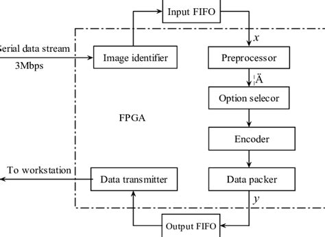 Flowchart Of The Compression System Download Scientific Diagram