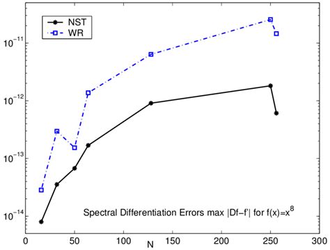 Errors Df F For F X X 8 Download Scientific Diagram