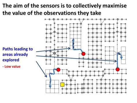Ppt Decentralised Coordination Of Mobile Sensors Powerpoint