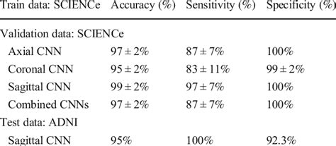 Performance Metrics Of The Various Cnns Download Scientific Diagram