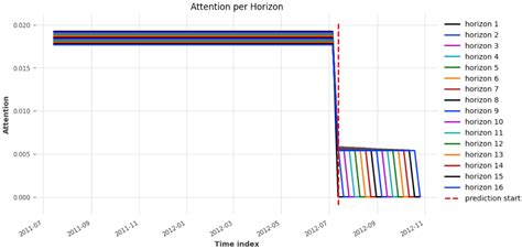 Tft An Interpretable Transformer Towards Data Science