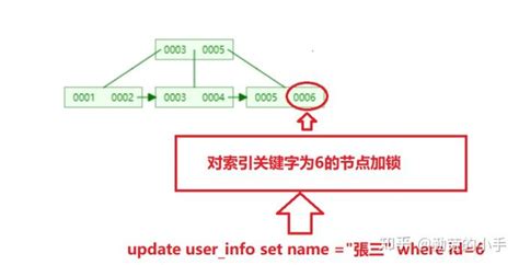 详解mysql的各种锁表锁行锁共享锁意向共享锁记录锁间隙锁临键锁 知乎