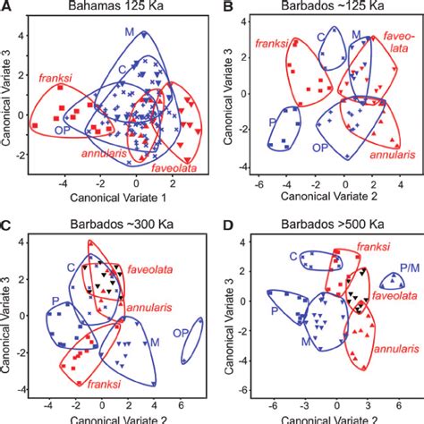 Plots Of Scores On Canonical Variates Comparing The Three Recent Download Scientific Diagram