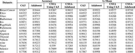 comparison of different metrics obtained with respect to c4 5 cssa